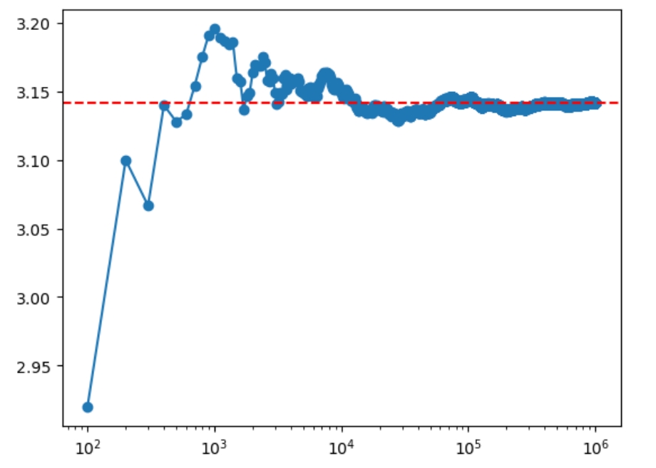 Monte-Carlo method for sphere volume calculation