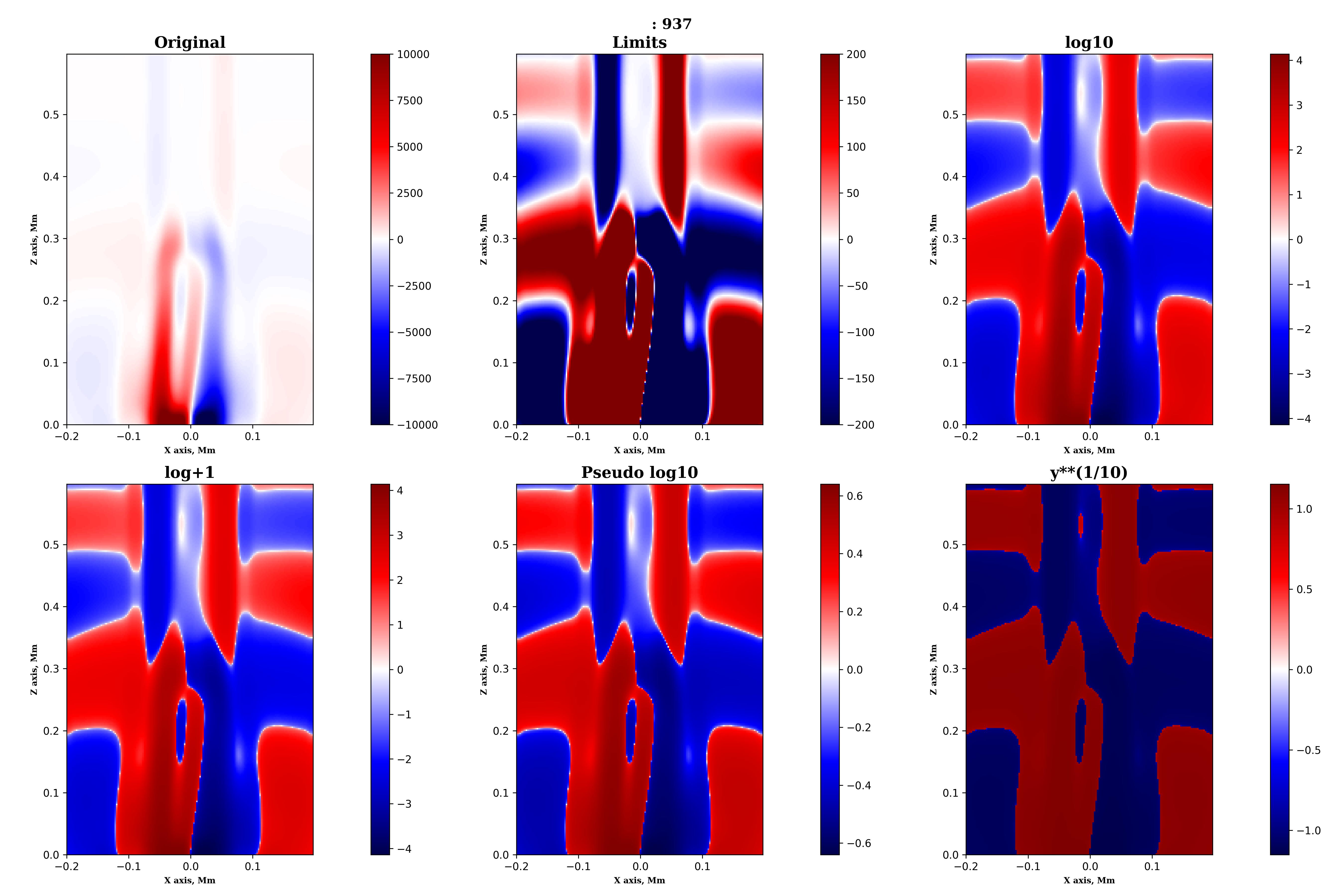 Visualization of a high-range data with pseudo logarithm